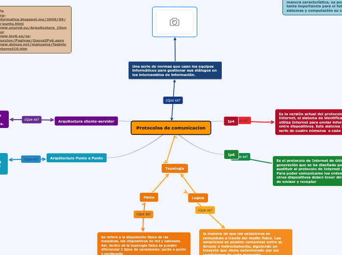 Protocolos de comunicacion - Mind Map